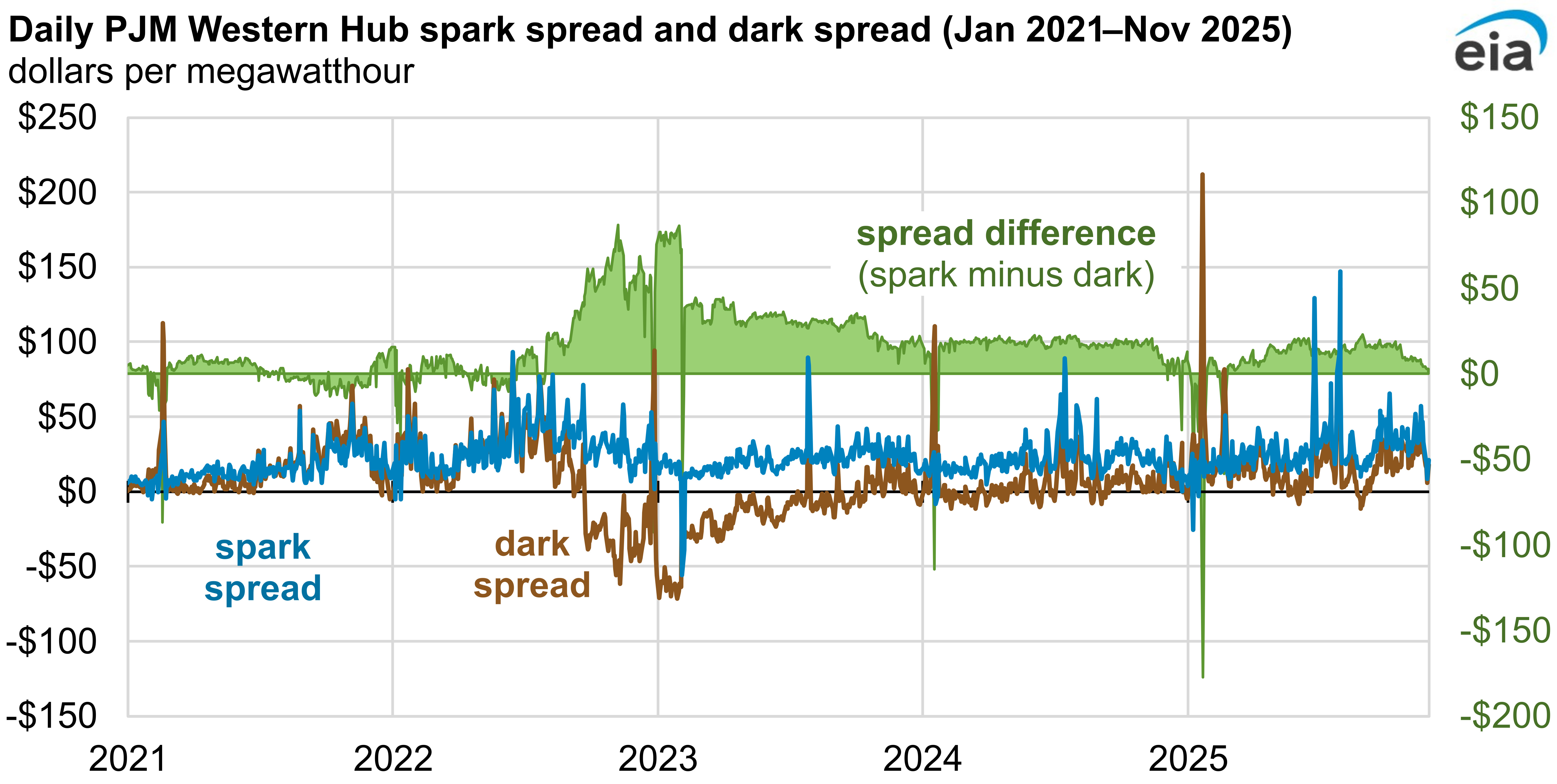 Spark and Dark Spreads Indicate Improved Profitability of Natural Gas ...