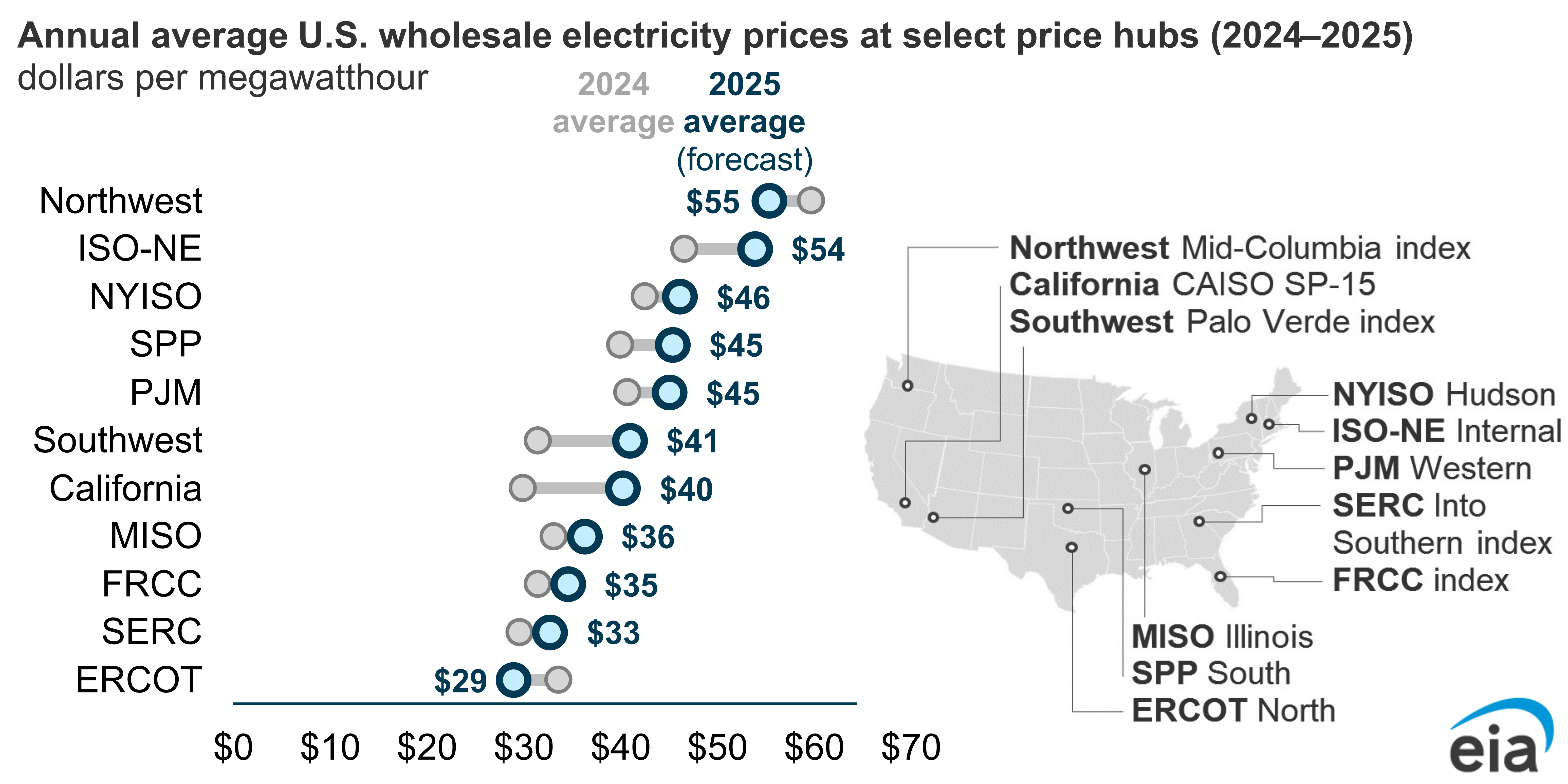 EIA Forecasts Slightly Higher wholesale Power Prices in Most of U.S. in ...